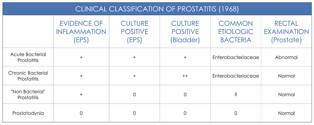 Prostatitis - Manila Genitourinary Clinic